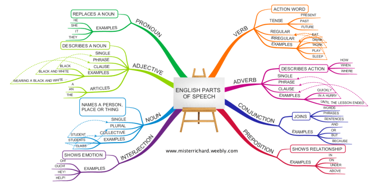 Why Mind Maps for Studying Actually Work! - skolera